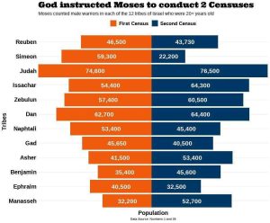 The 2 censuses in the book of Numbers – Eli Sabblah