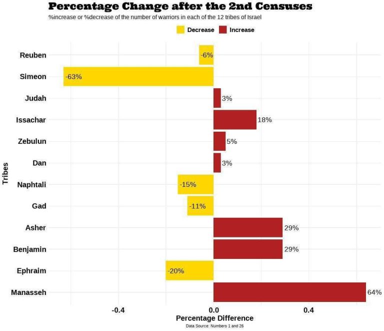 The 2 censuses in the book of Numbers – Eli Sabblah